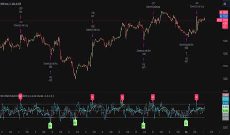 Multi Timeframe Indicators And Signals TradingView India