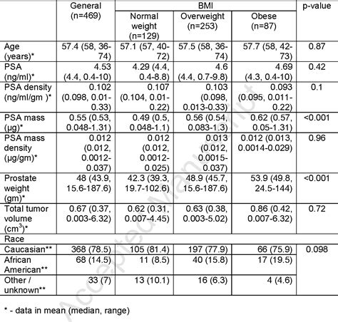 Table 1 From Psa Mass Density A Measure Predicting Prostate Cancer Volume And Accounting For