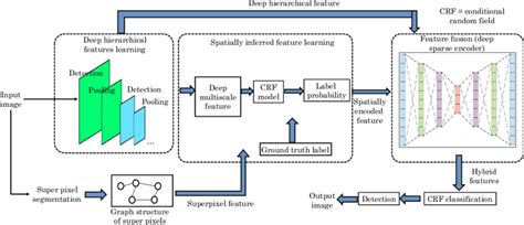 Architecture Of The Feature Fusion Deep Network 39 Download Scientific Diagram