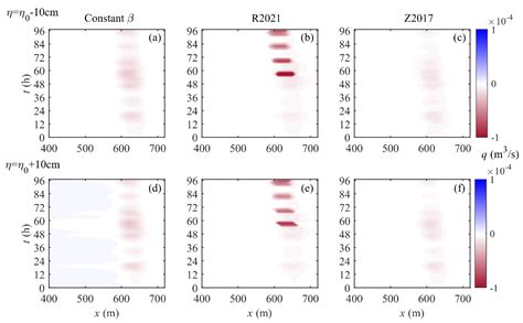 Water Free Full Text Effects Of Wave Height Period And Sea Level On Barred Beach Profile