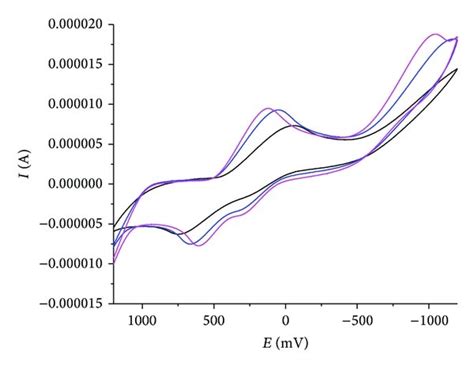Cyclic Voltammogram Of Copper Ii Complex In The Absence And Presence Download Scientific