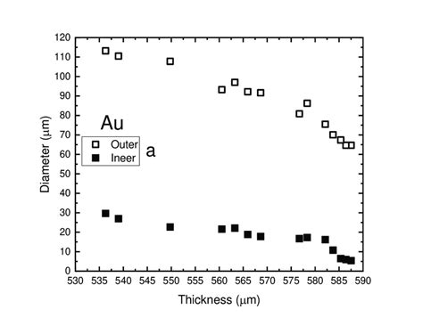 A The Variation In The Outer At The Surface And Inner Inside The