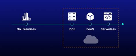 What Is Serverless Architecture Pattern And Implementation