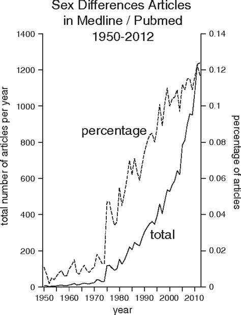 Figure 1 From Conceptual Frameworks And Mouse Models For Studying Sex