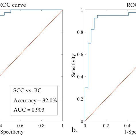 The Roc Curves Of Svm Models Part A Showed Roc Curves Of Svm Models