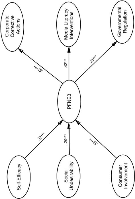The Structural Equation Model Model Fit Indices Download Scientific Diagram