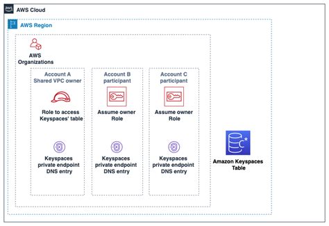 Configuring Cross Account Access To Amazon Keyspaces Without A Shared Vpc Amazon Keyspaces