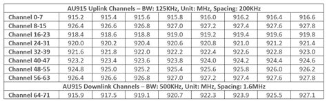 Lorawan Network Technical Description