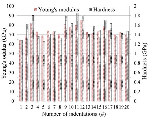 Variation Of Youngs Modulus And Harness At Different Indentation