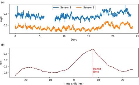 Two Example Chlorine Time Series A And Corresponding Download Scientific Diagram
