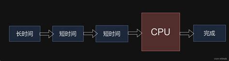 进程调度算法参考先来先服务算法尝试实现其他四种调度算法短作业优先、高响应比、时间片轮转 Csdn博客