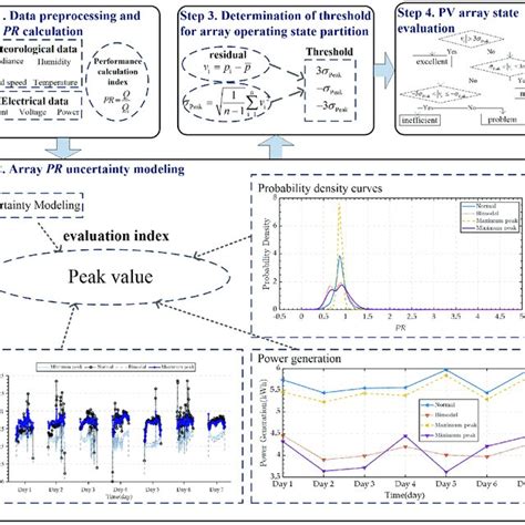 Steps Of The Pv Array State Analysis Method Download Scientific Diagram