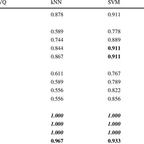 Validation Accuracy For Different Classification Algorithms Achieved On