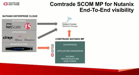 Nutanix Monitoring On Scom Or Oms Kevin Justins Blog