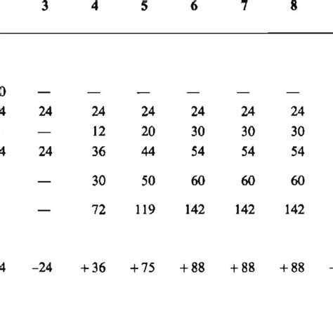 Underlying The Calculation Of The Internal Rate Of Return For A Project Download Scientific