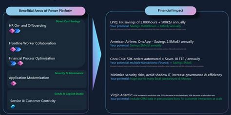 Jens Böcking On Linkedin Powerplatform Businessvalue Hyperautomation Gartner Scale