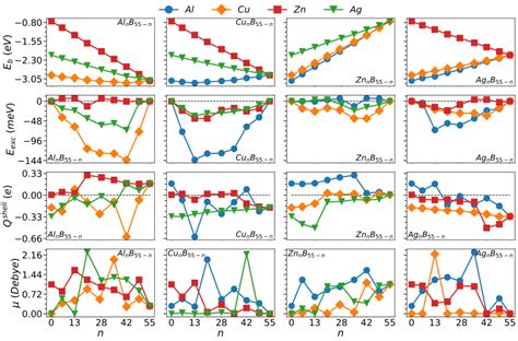 Electronic And Energetic Properties Binding Energy Eb Excess