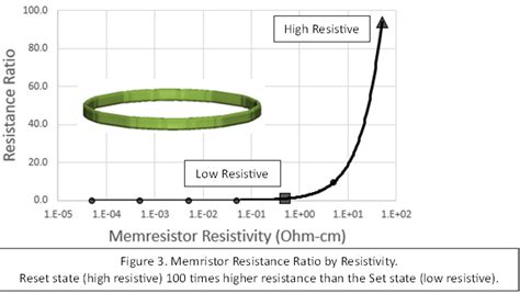 Resistive Random Access Memory Reram For On Chip Memory In Advanced Cpu Applications