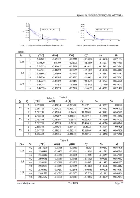 Effects Of Variable Viscosity And Thermal Conductivity On Mhd Free Convection And Mass Transfer