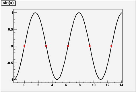 Finding All The Zeroes Of A Function Root Root Forum