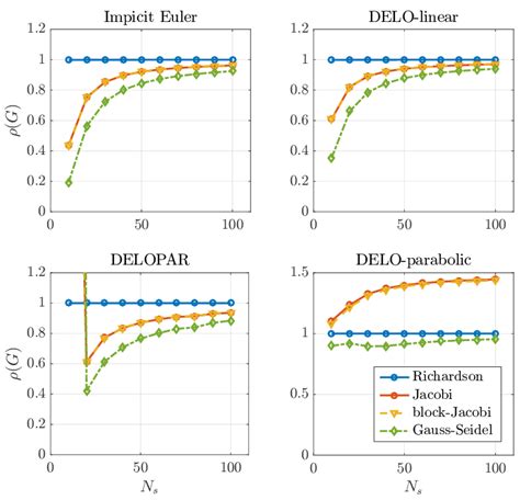 Spectral Radius Of The Iteration Matrix ρg For Multiple Formal