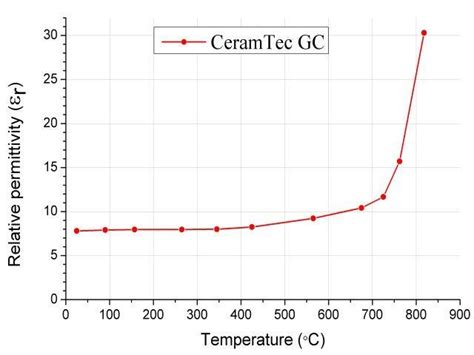 Relative Permittivity Vs Temperature Characteristics Download