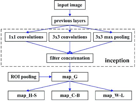Diagram Of Obtaining Needed Feature Maps Previous Layers Includes Download Scientific