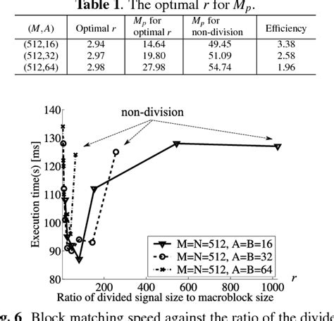 Table 1 From Fft Based Full Search Block Matching Using Overlap Add Method Semantic Scholar