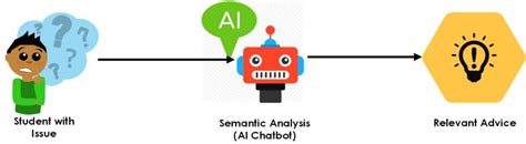 Figure 1 From Lecturers Apprentice A Chatbot For Assisting Novice Programmers Semantic Scholar