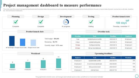 Project Management Dashboard To Measure Performance Strategies To