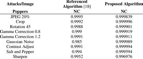 Comparison Of Robustness Between Proposed Algorithm And Referenced