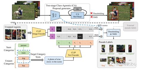 最新综述！五大方向逐一梳理半监督目标检测进展 Csdn博客