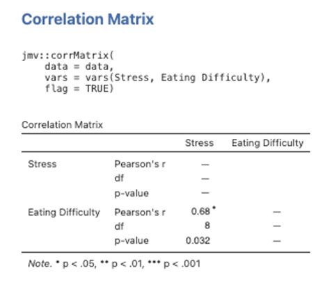 Activity 4 Correlation And Regression In Jamovi Psychological