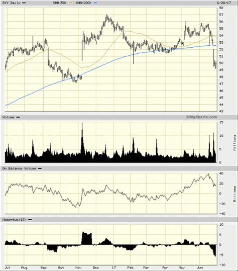 Sysco Not Cisco Looks Vulnerable To Further Declines Thestreet Pro