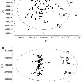Scores Plots Resulting From PLS DA A And OPLS DA B Applied To The Download Scientific