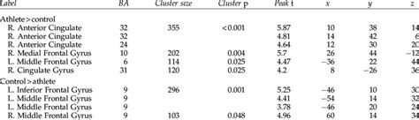 Clusters Revealed Different Functional Connectivity With The Parietal