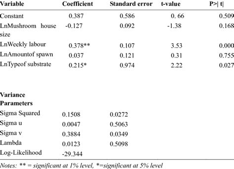Maximum Likelihood Estimates Of Stochastic Frontier Production Function Download Scientific