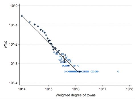 Degree Distribution Weighted Degree Distribution Of Town Network