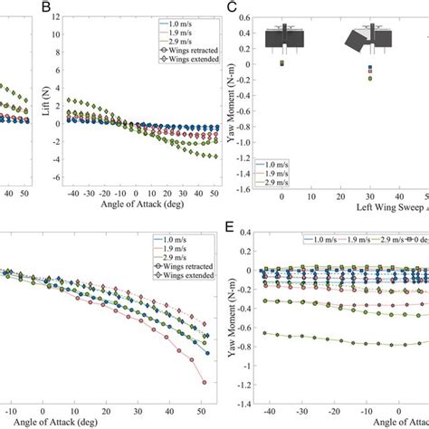 Aerodynamic Experimental Results Of The Different Wing Morphing