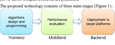 Figure 1 From Domain Specific Programming Technology For Heterogeneous