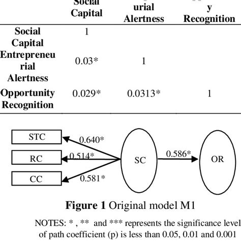 Results Of Correlation Analysis Download Scientific Diagram
