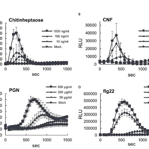 Analysis Of Reactive Oxygen Species Ros Production In The Leaf Disks
