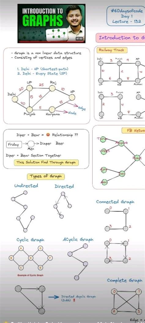 Souvik Jana On Linkedin Graphdatastructures Problemsolving Codechef Linkedinlearning