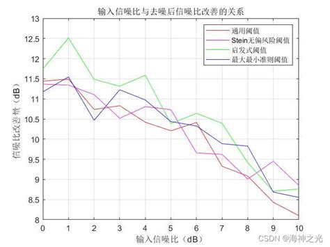 【数字信号去噪】基于matlab小波软阈值硬阈值改进的阈值数字信号去噪（含snr 信噪比改善量对比）【含matlab源码 4214期】matlab小波db4硬阈值 Csdn博客