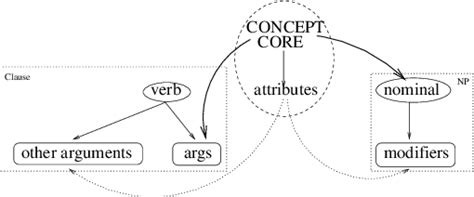 mapping a concept onto verb arguments and onto a nominal and modifiers
