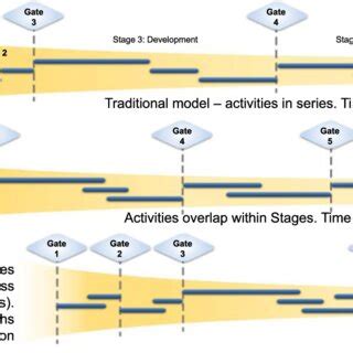Parallel Processing Overlapping Tasks Within Stages Middle Model And Download Scientific