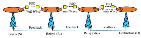 System Model Of Hybrid Fsomm Wave Multi Hop Download Scientific Diagram