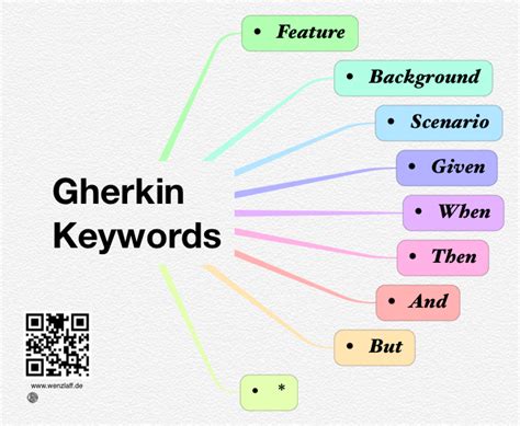Gherkin Keywords Das Kleinhirn