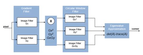 Corner Detector Find Corners Using Fast Or Harris Algorithm Simulink