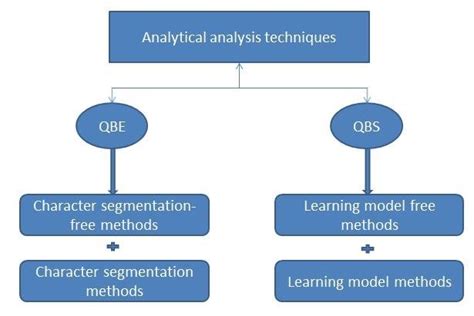 Flowchart Of The Analytical Techniques Download Scientific Diagram